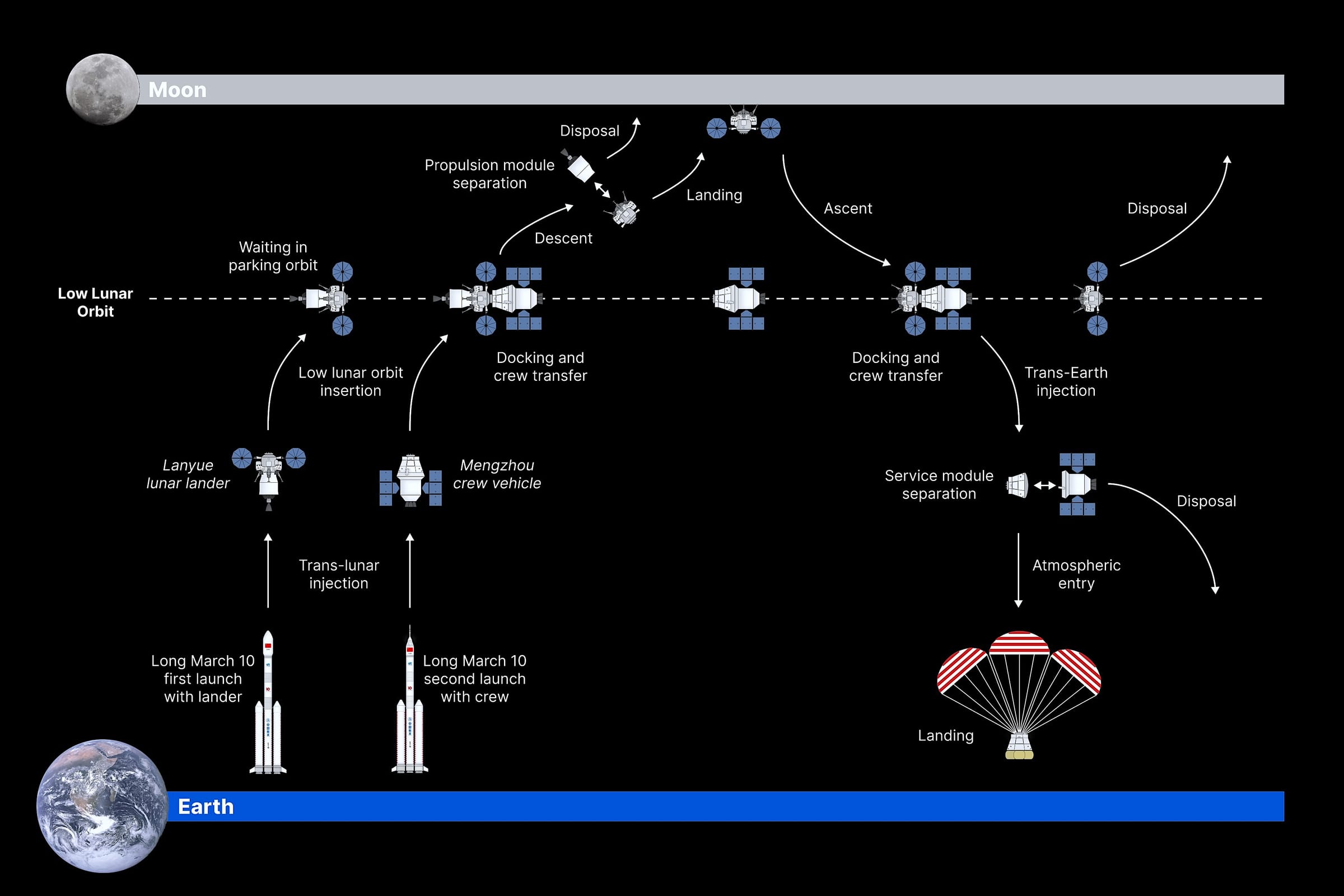 Moon Monday #258: Tests China will conduct this year in prep towards ...
